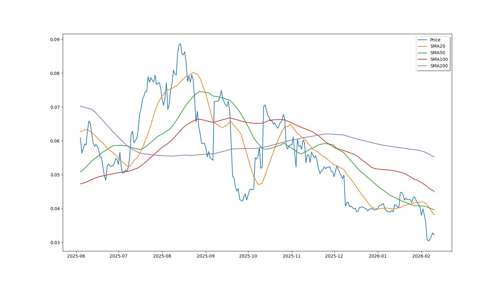 Benzene Simple Moving Averages