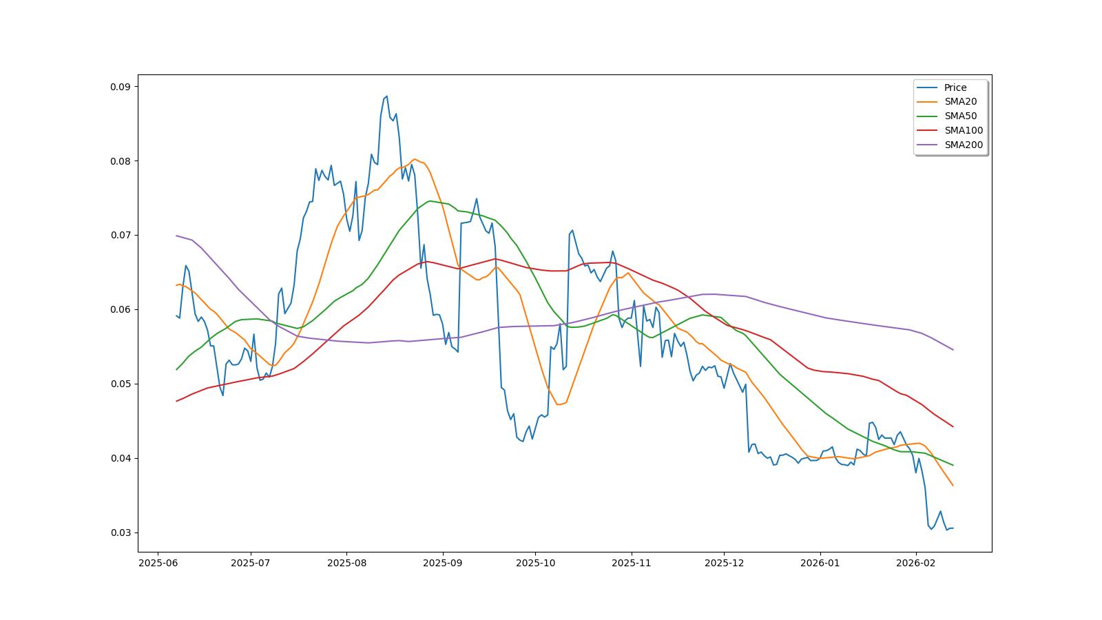 Benzene Simple Moving Averages