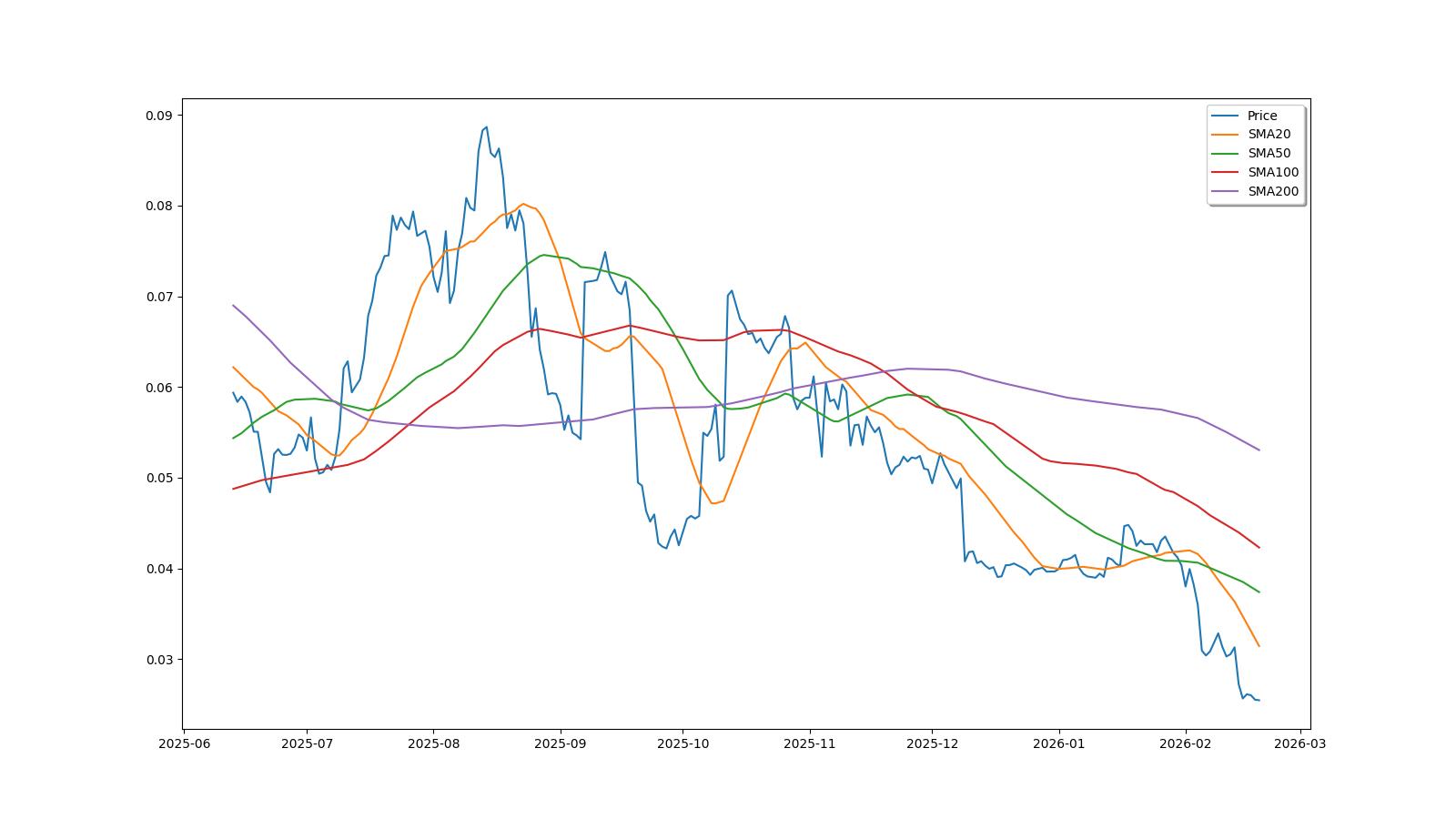 Benzene Simple Moving Averages