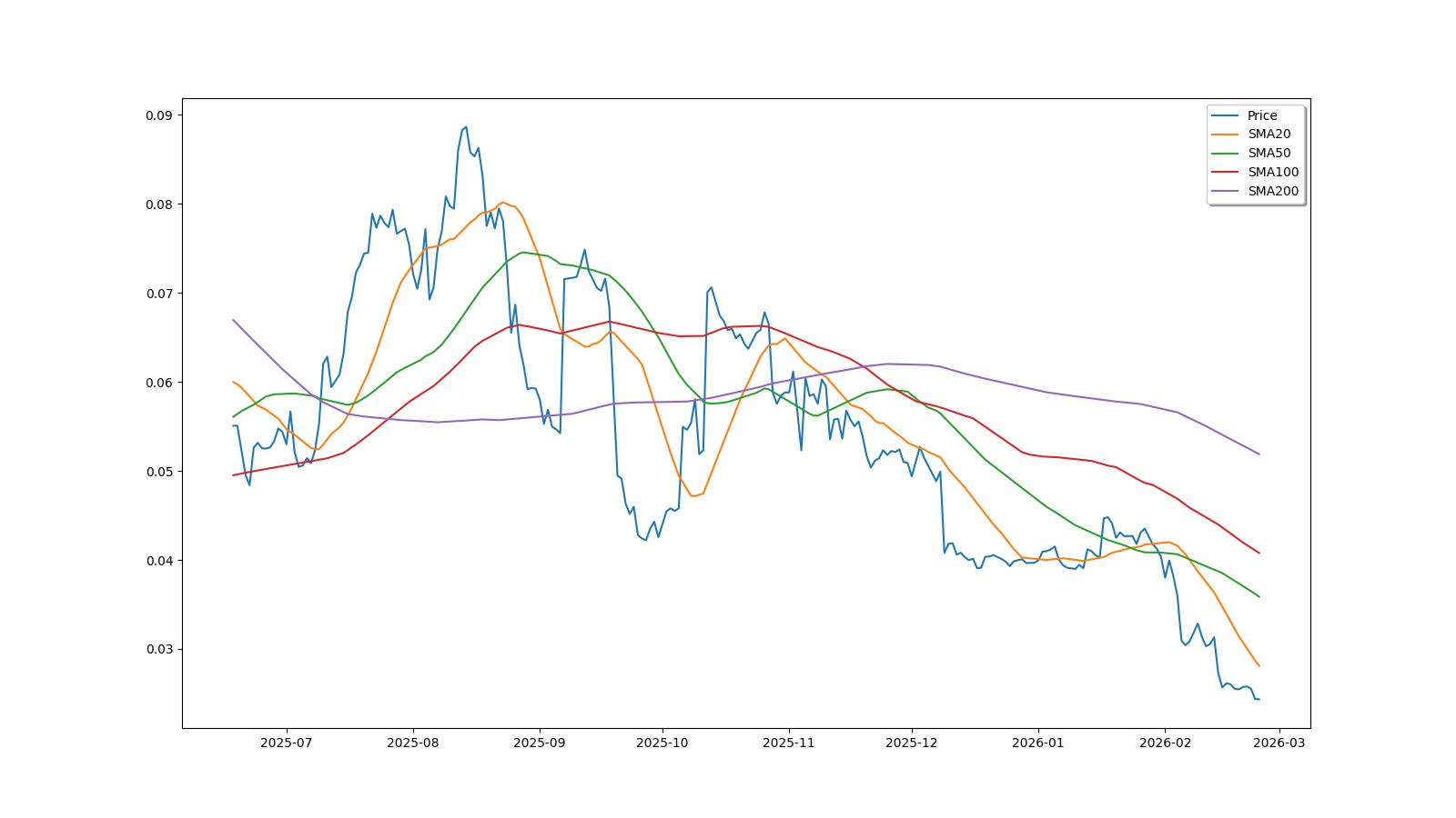Benzene Simple Moving Averages