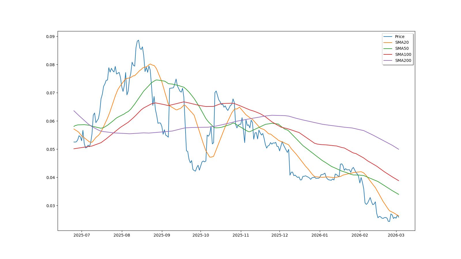 Benzene Simple Moving Averages