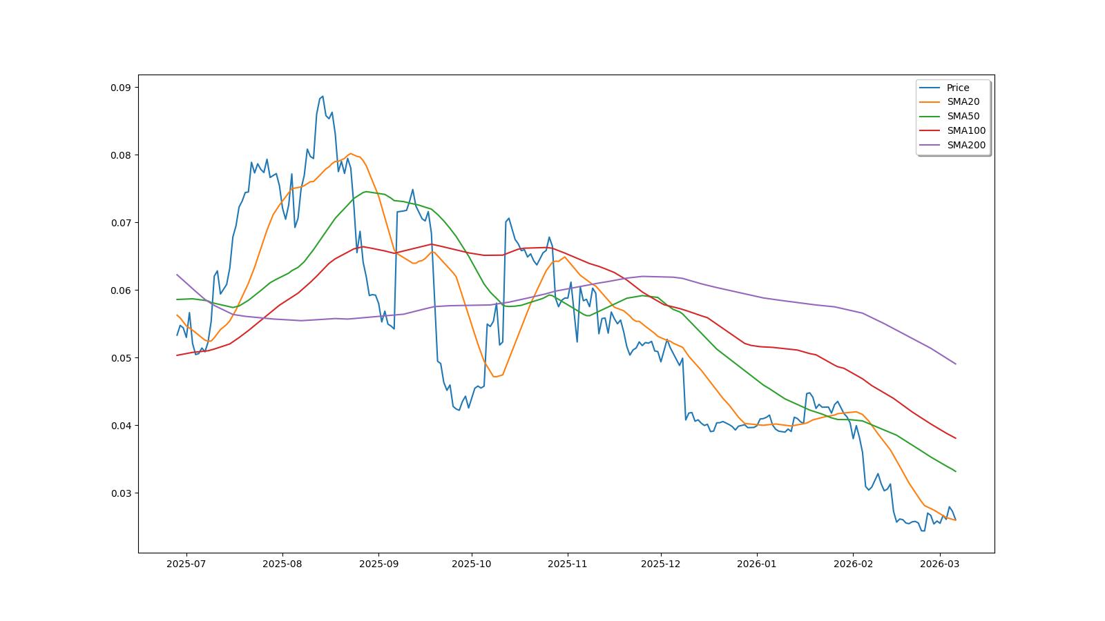 Benzene Simple Moving Averages