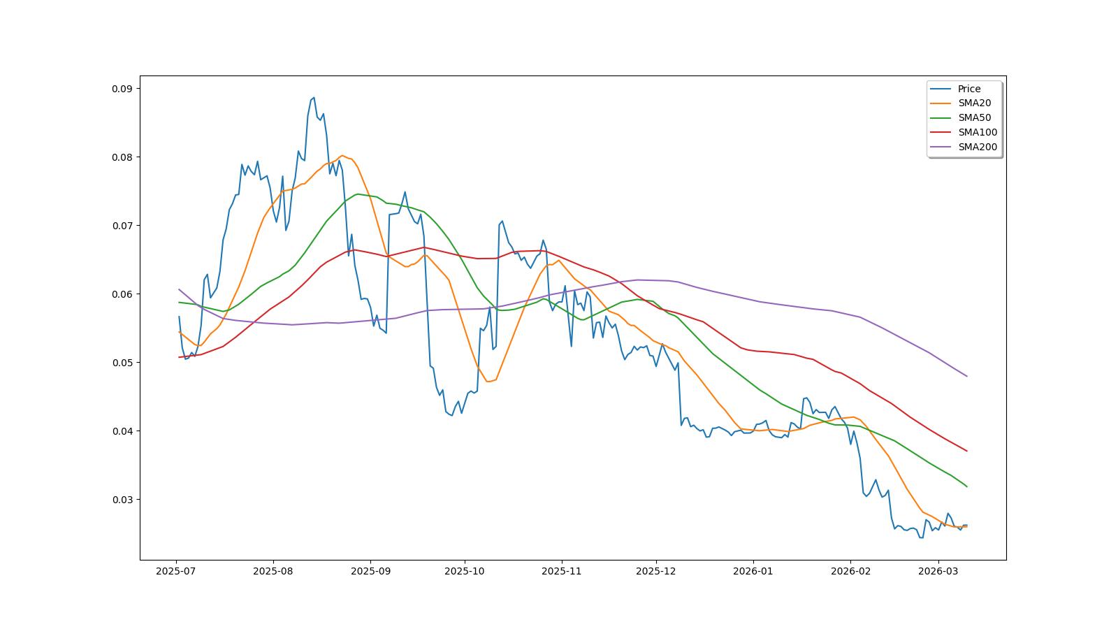 Benzene Simple Moving Averages