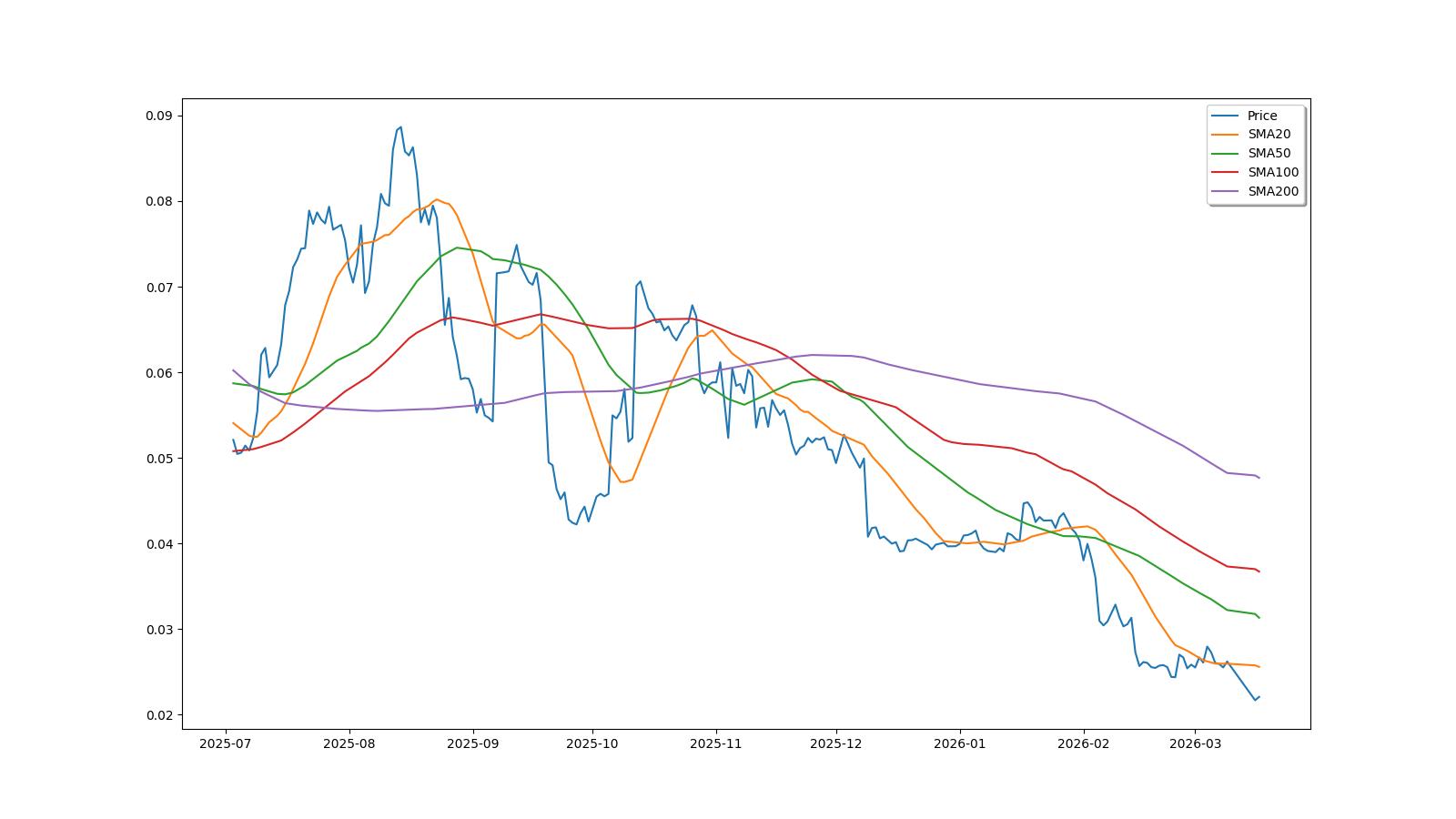 Benzene Simple Moving Averages