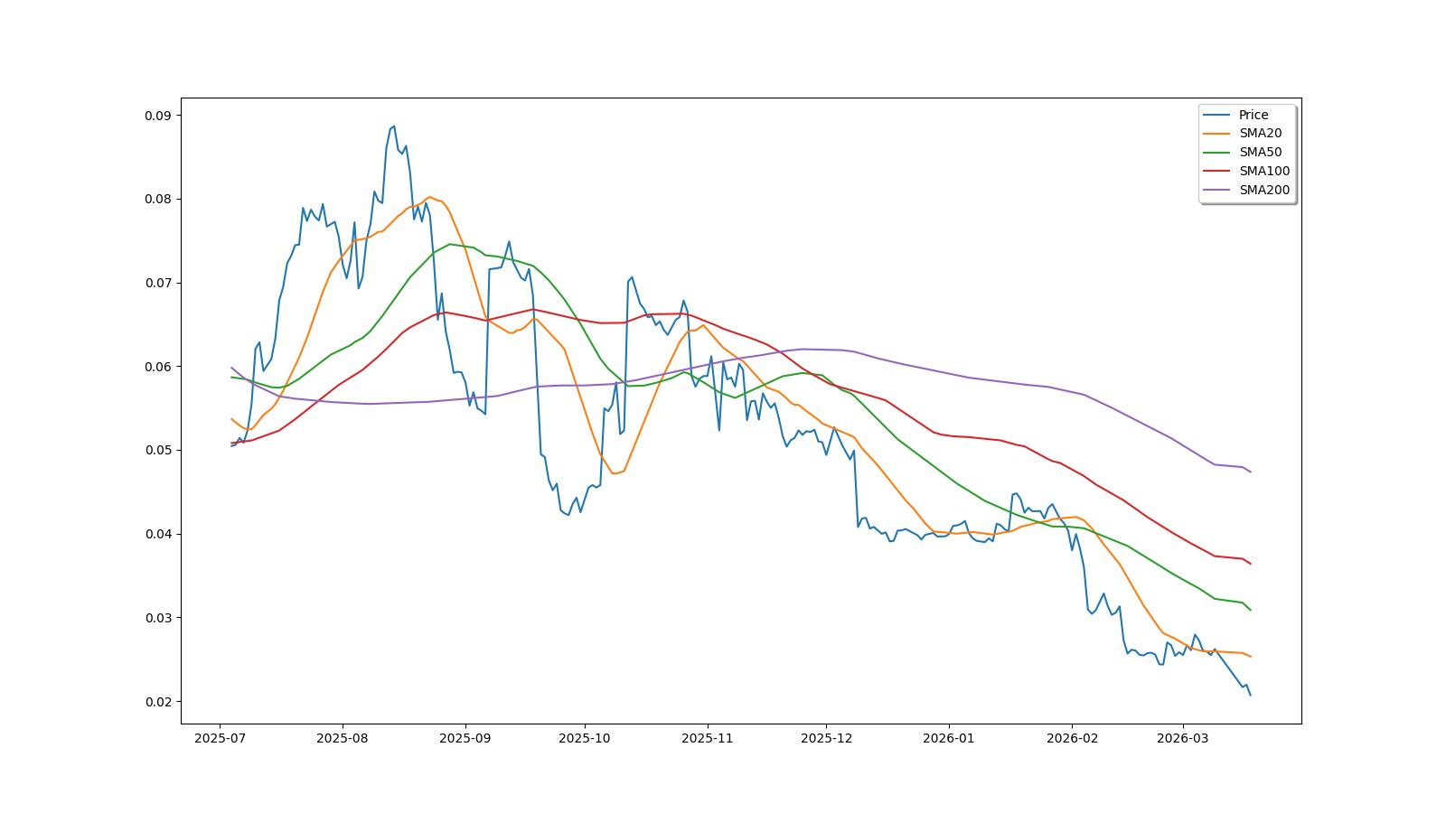 Benzene Simple Moving Averages