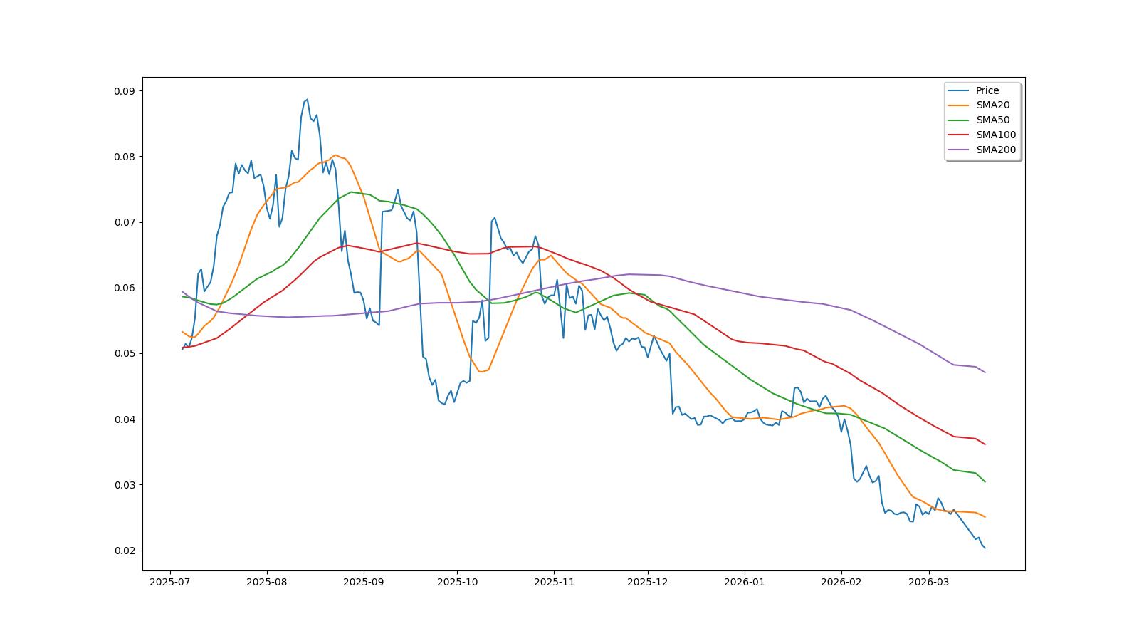 Benzene Simple Moving Averages