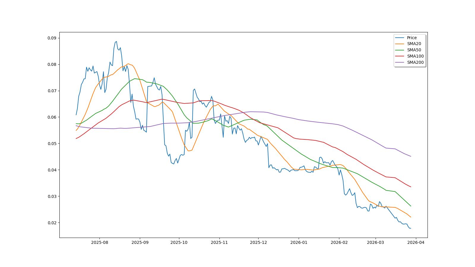 Benzene Simple Moving Averages