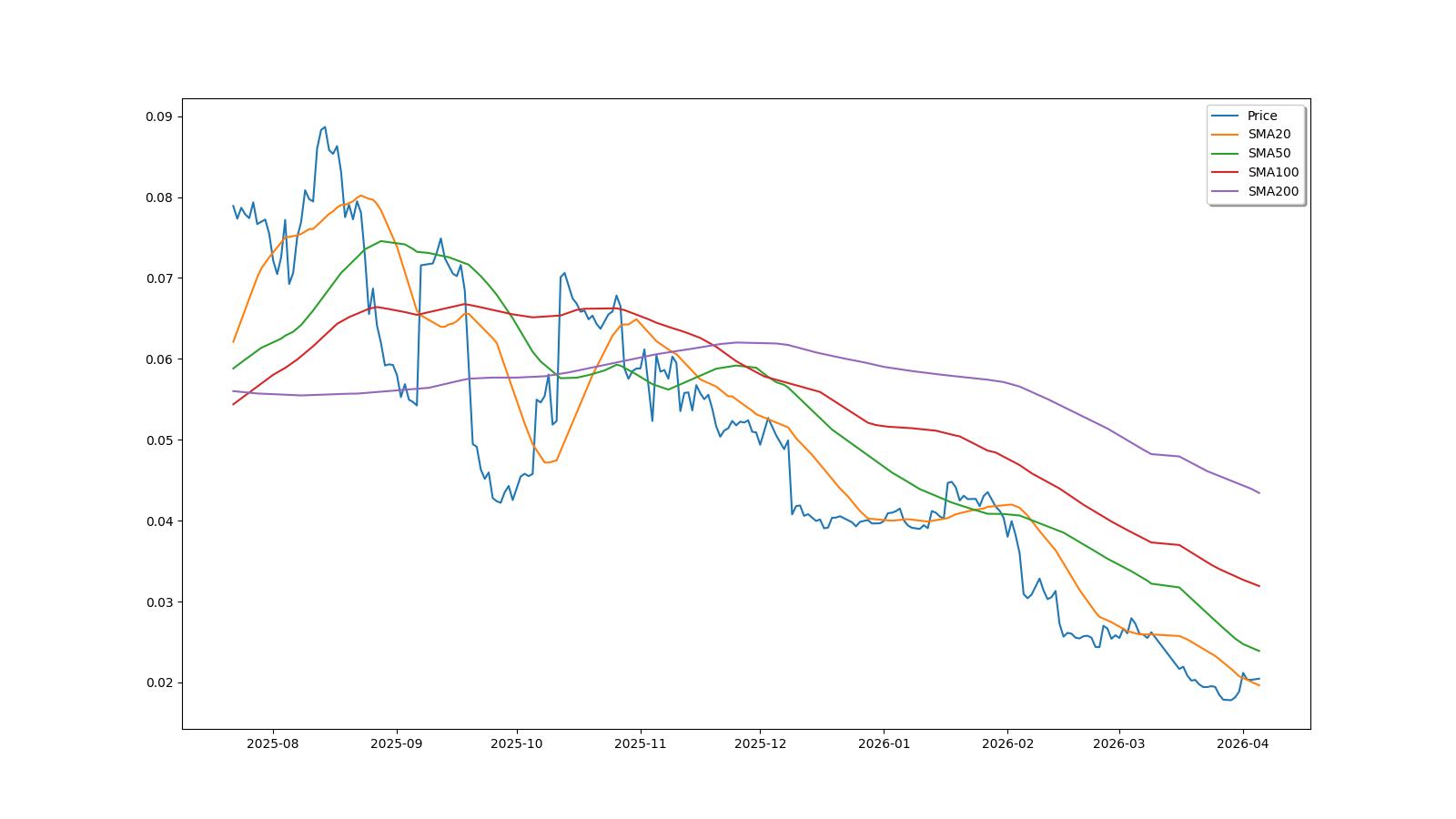 Benzene Simple Moving Averages