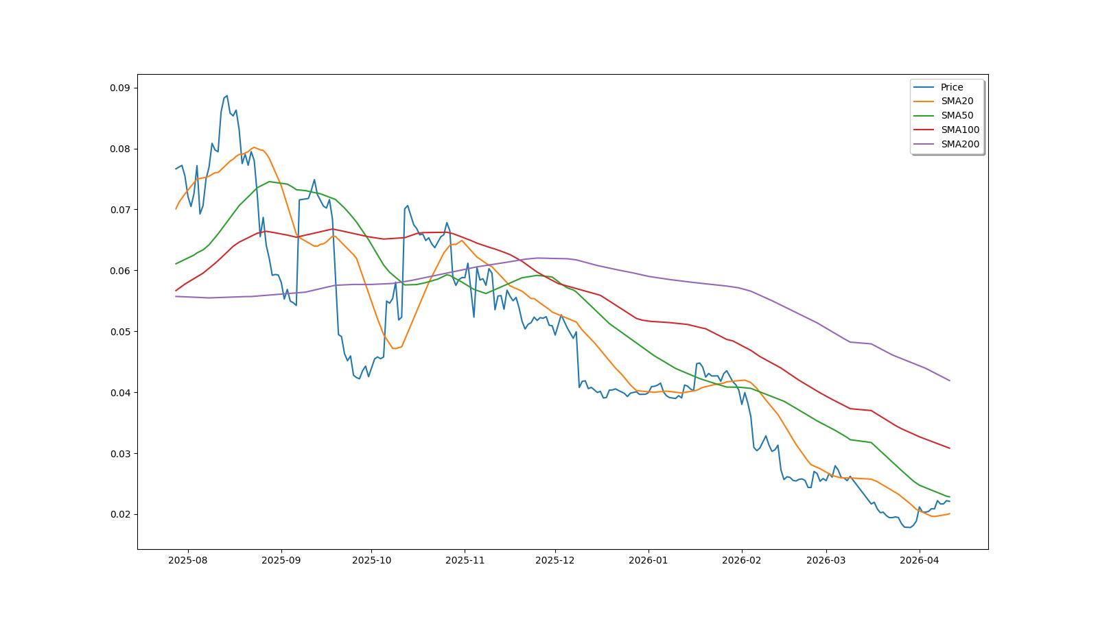Benzene Simple Moving Averages
