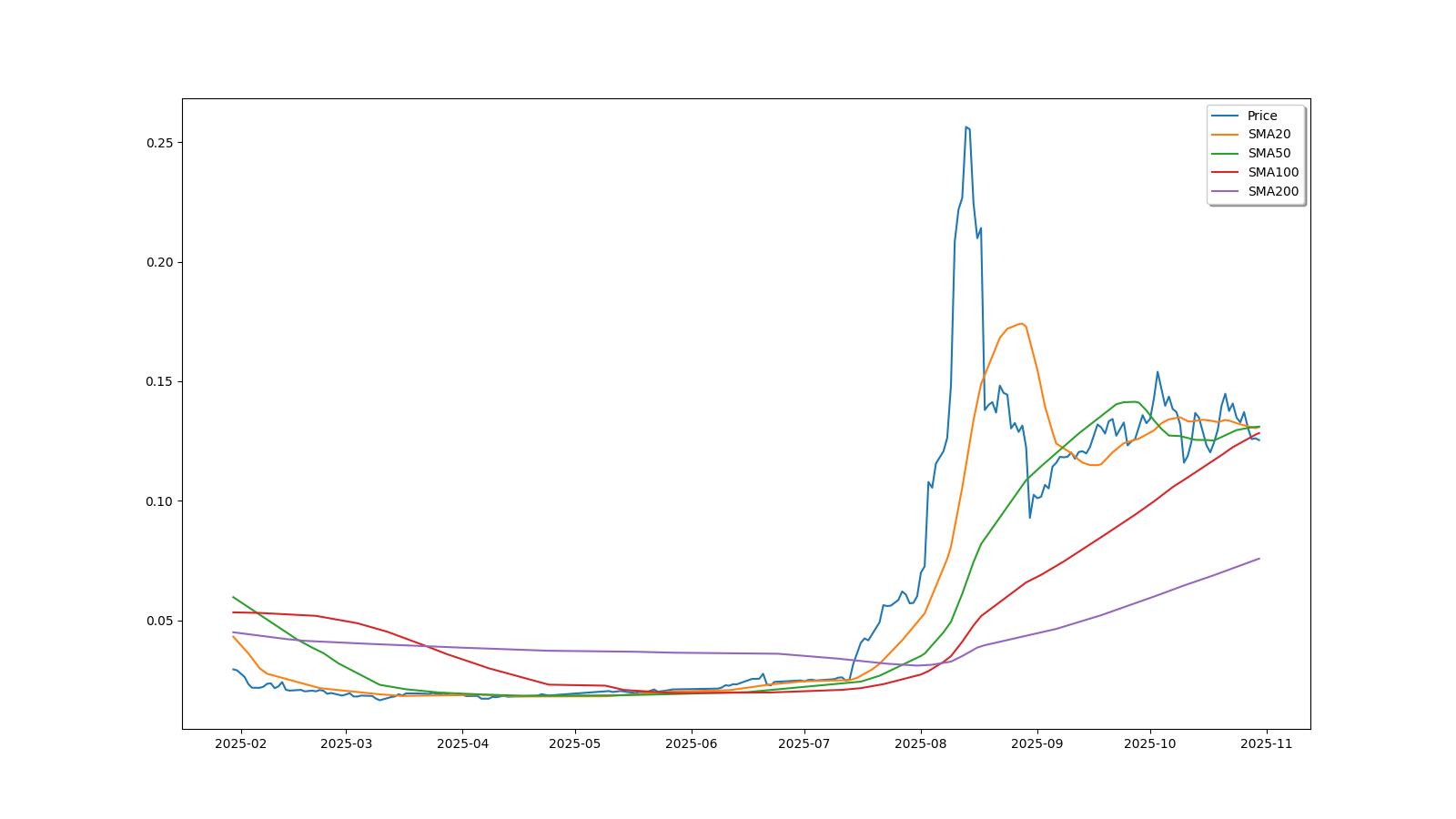 BEP20 LEO Simple Moving Averages