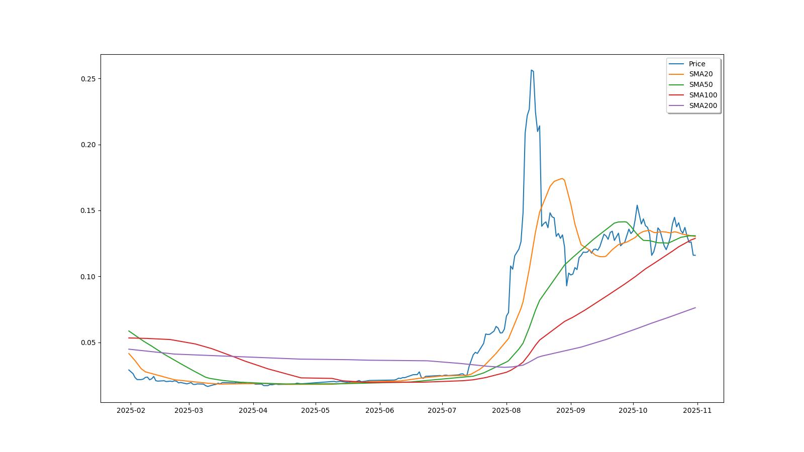 BEP20 LEO Simple Moving Averages