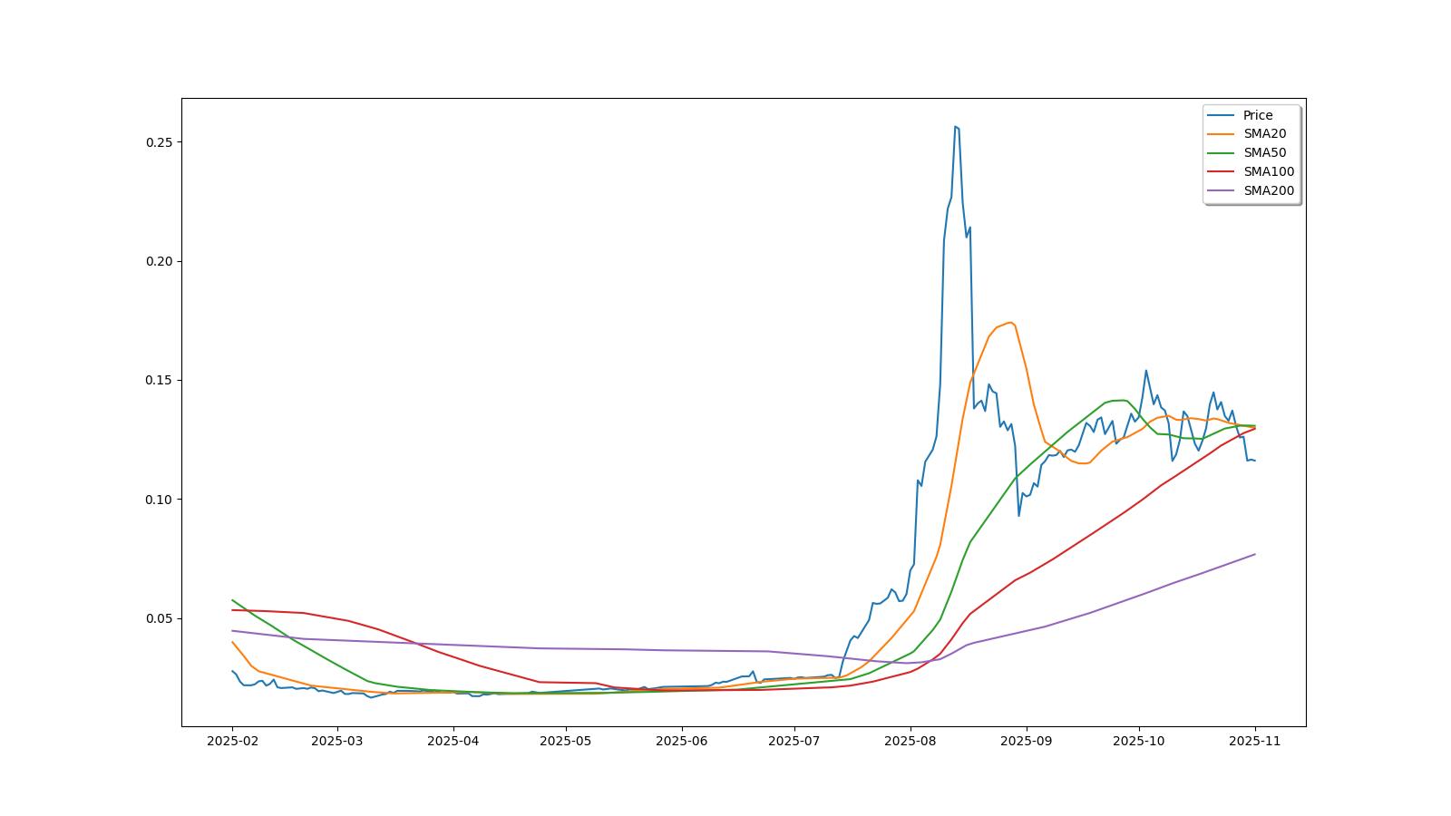 BEP20 LEO Simple Moving Averages