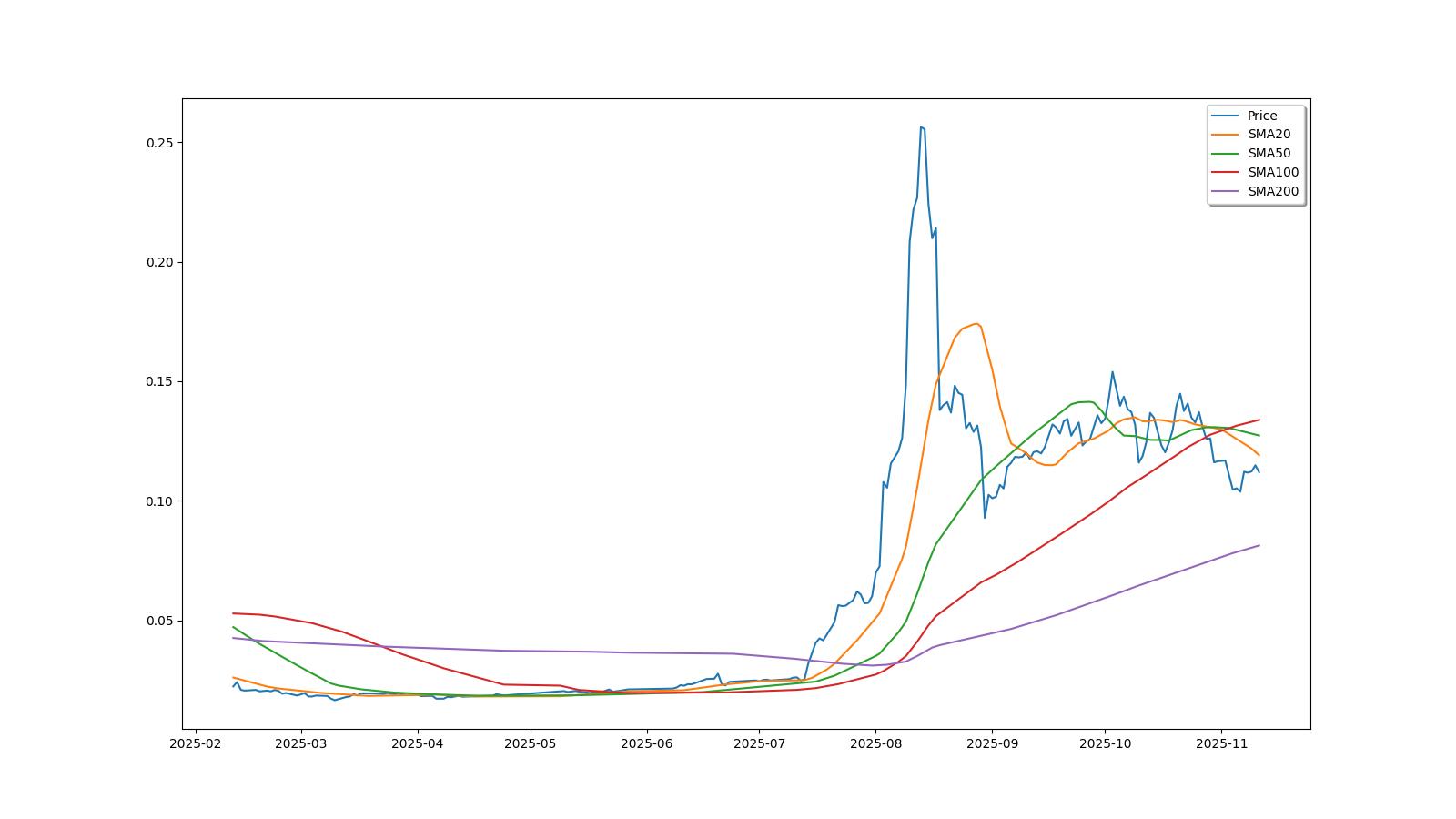 BEP20 LEO Simple Moving Averages
