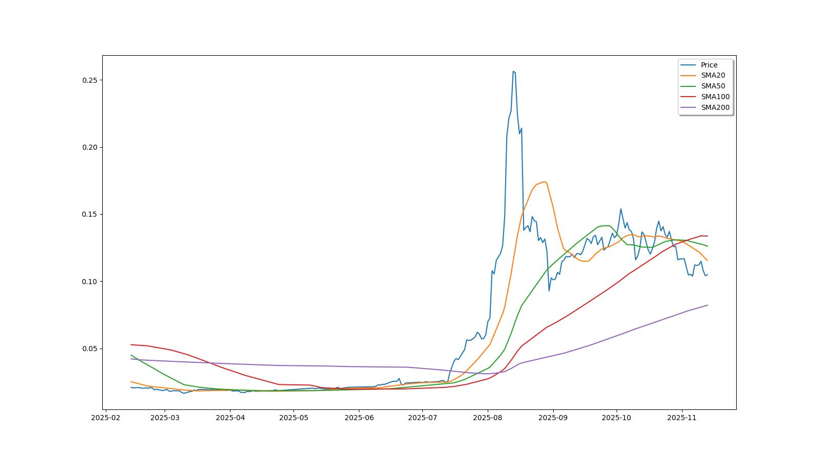BEP20 LEO Simple Moving Averages