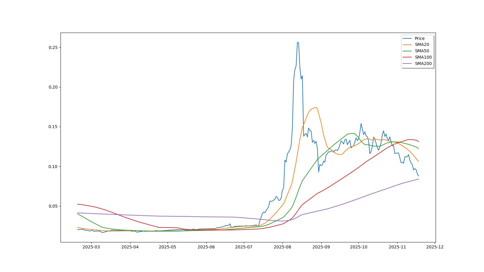 BEP20 LEO Simple Moving Averages