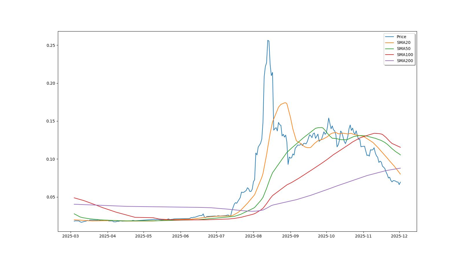 BEP20 LEO Simple Moving Averages