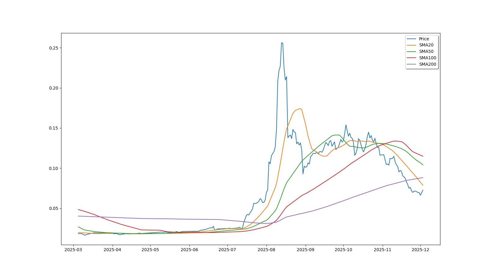 BEP20 LEO Simple Moving Averages