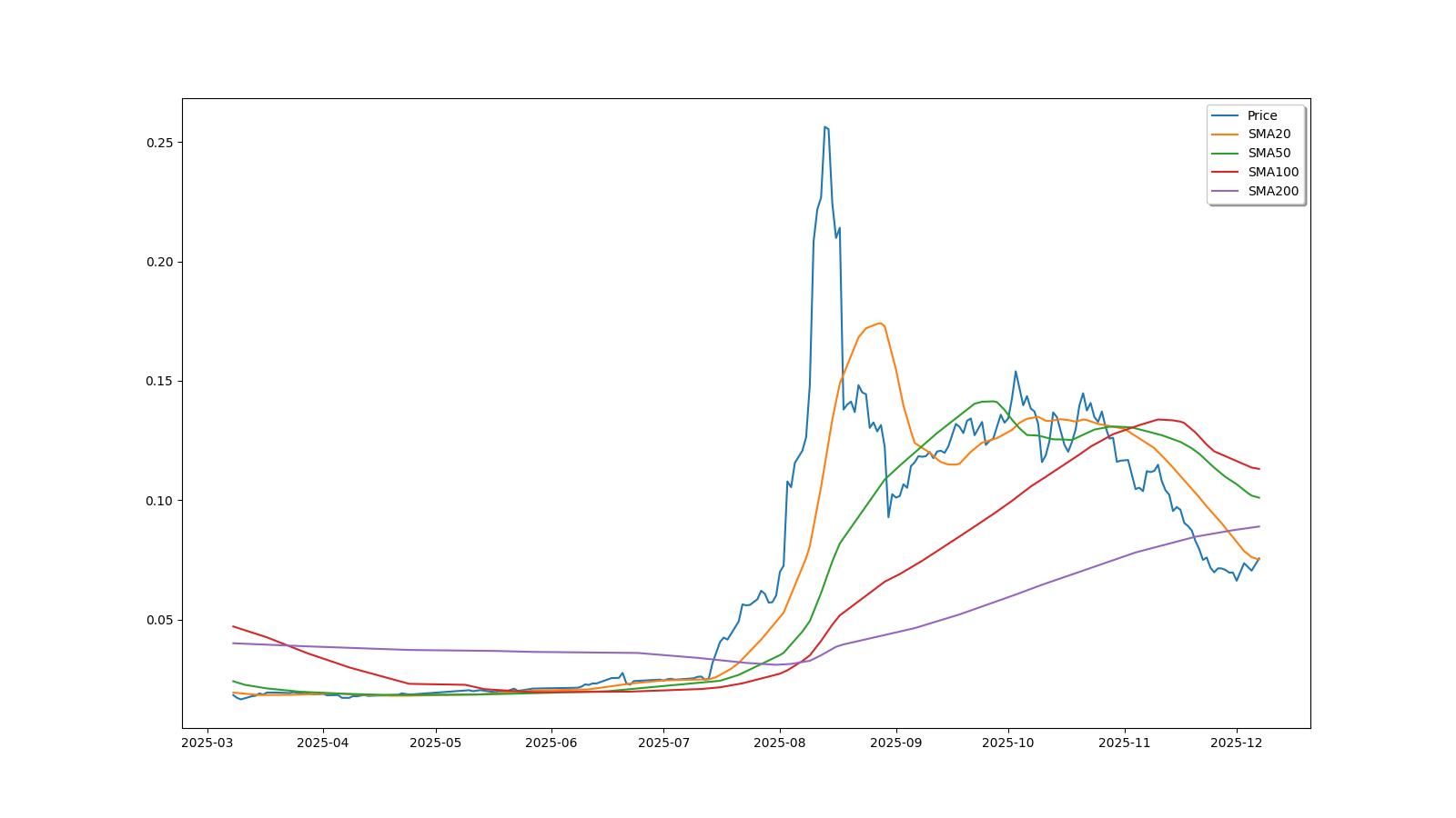 BEP20 LEO Simple Moving Averages