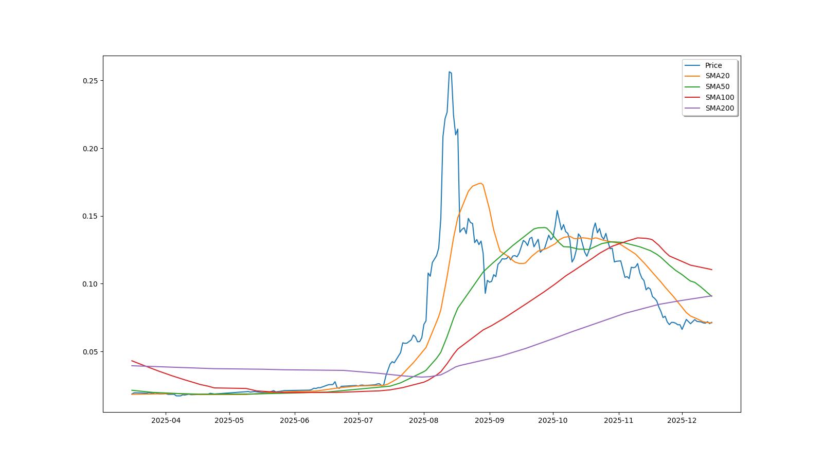 BEP20 LEO Simple Moving Averages