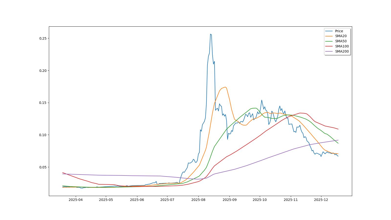 BEP20 LEO Simple Moving Averages