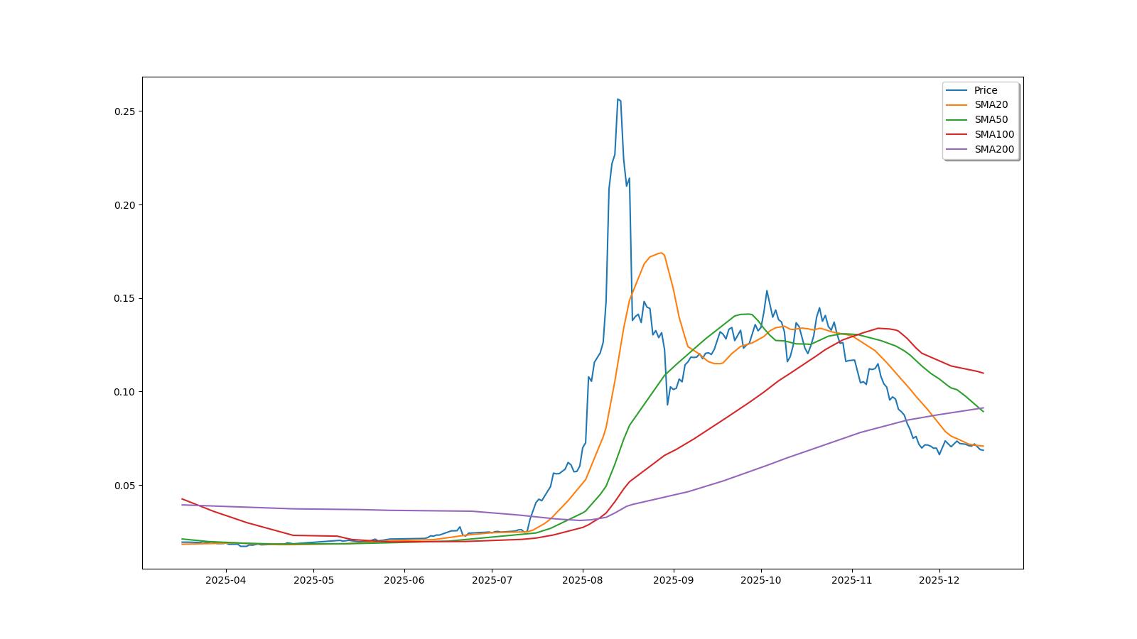 BEP20 LEO Simple Moving Averages