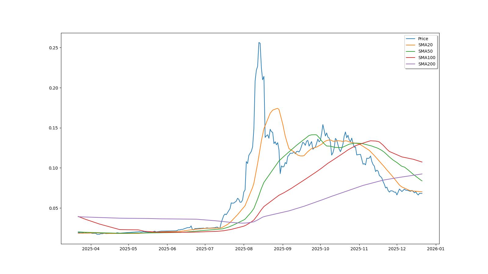 BEP20 LEO Simple Moving Averages