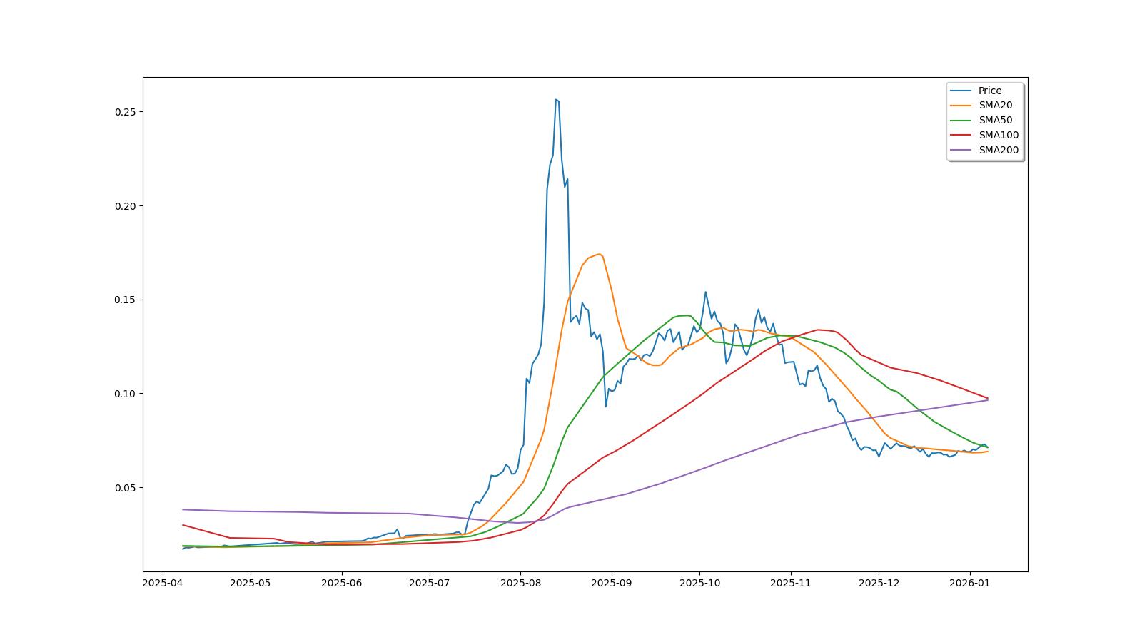 BEP20 LEO Simple Moving Averages