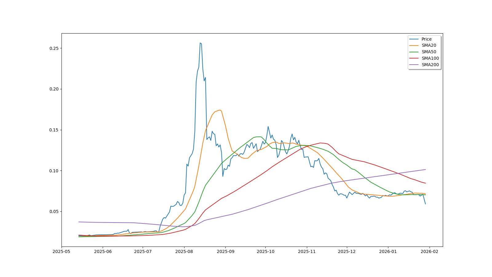 BEP20 LEO Simple Moving Averages