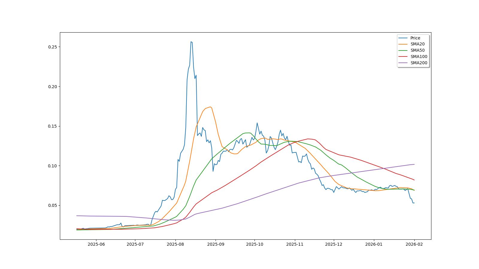 BEP20 LEO Simple Moving Averages