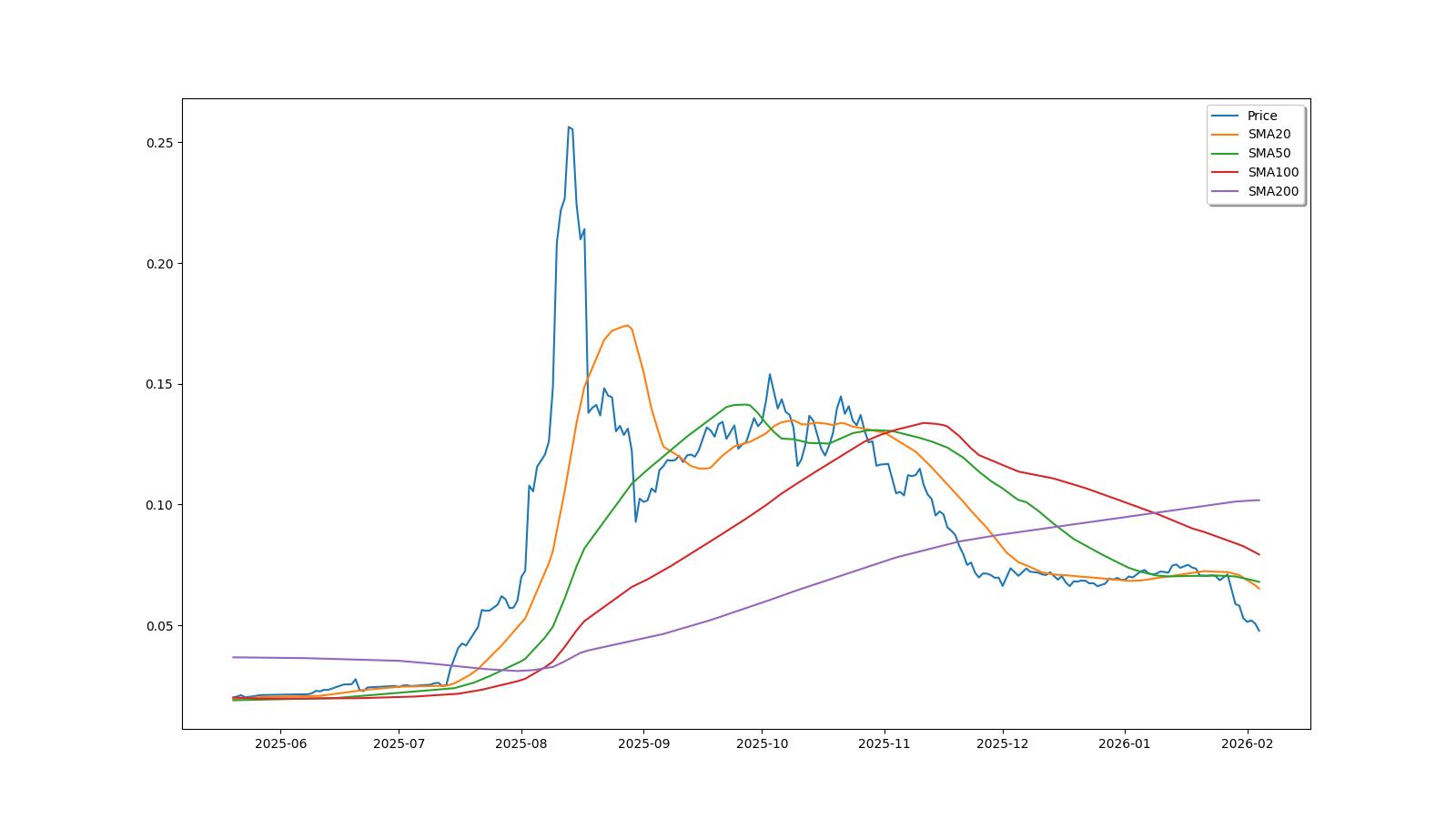 BEP20 LEO Simple Moving Averages