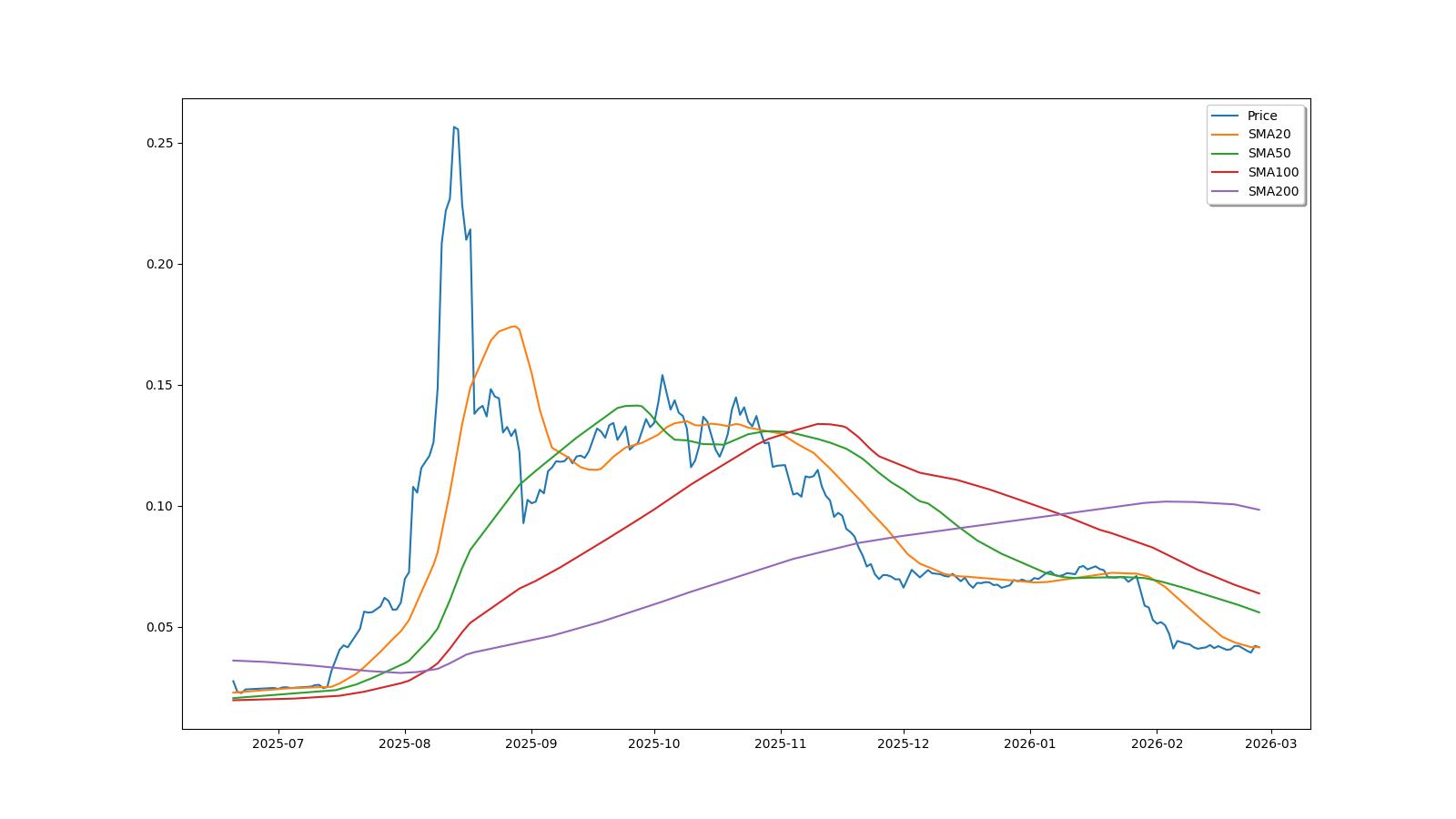 BEP20 LEO Simple Moving Averages