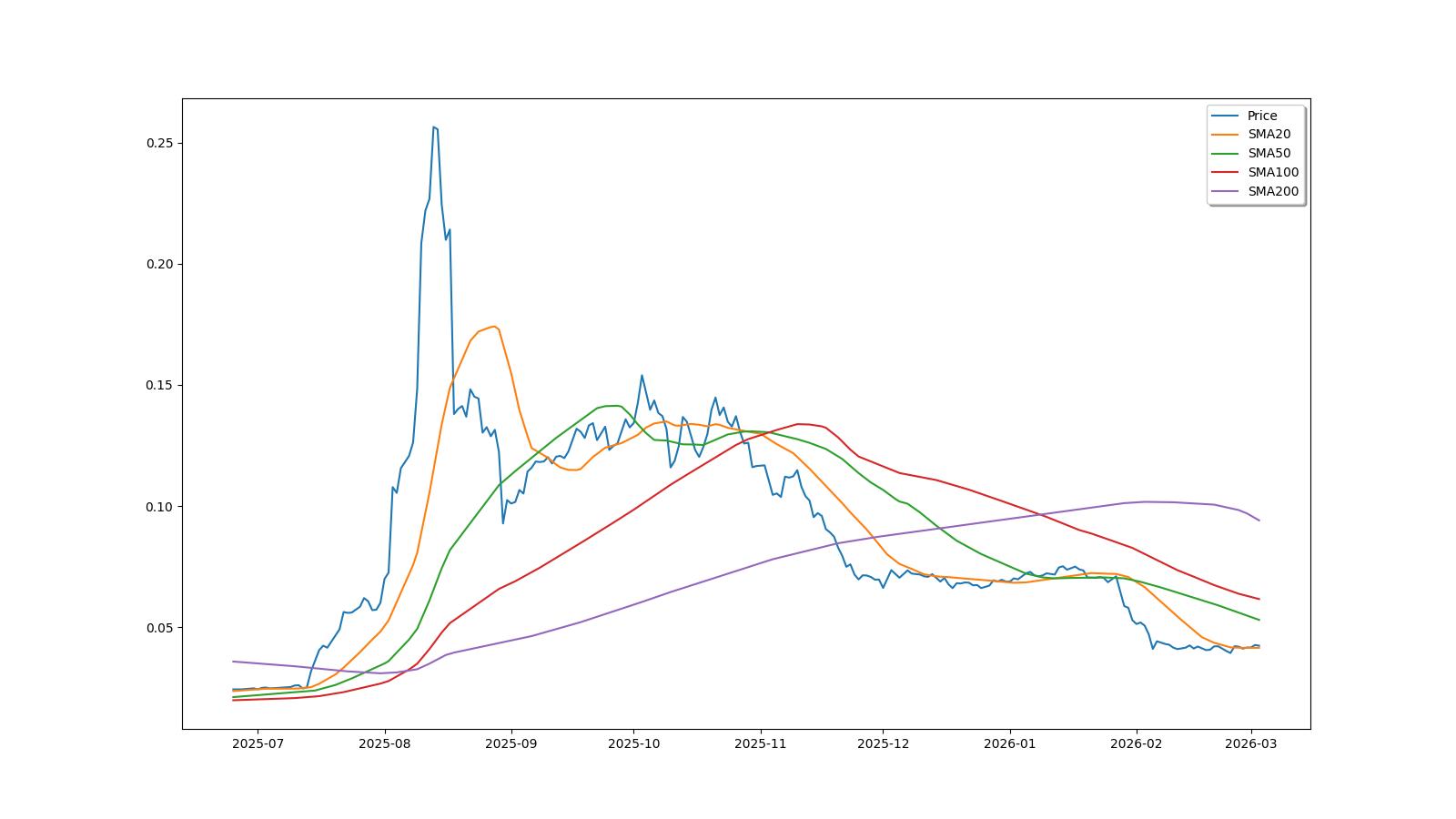BEP20 LEO Simple Moving Averages