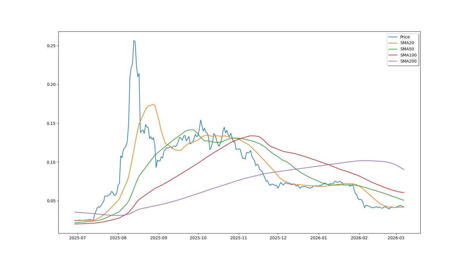 BEP20 LEO Simple Moving Averages