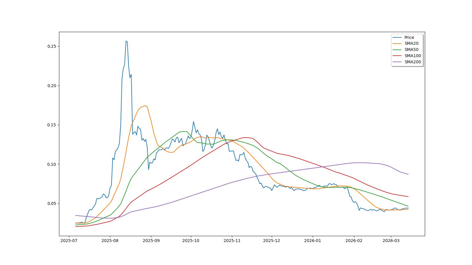 BEP20 LEO Simple Moving Averages