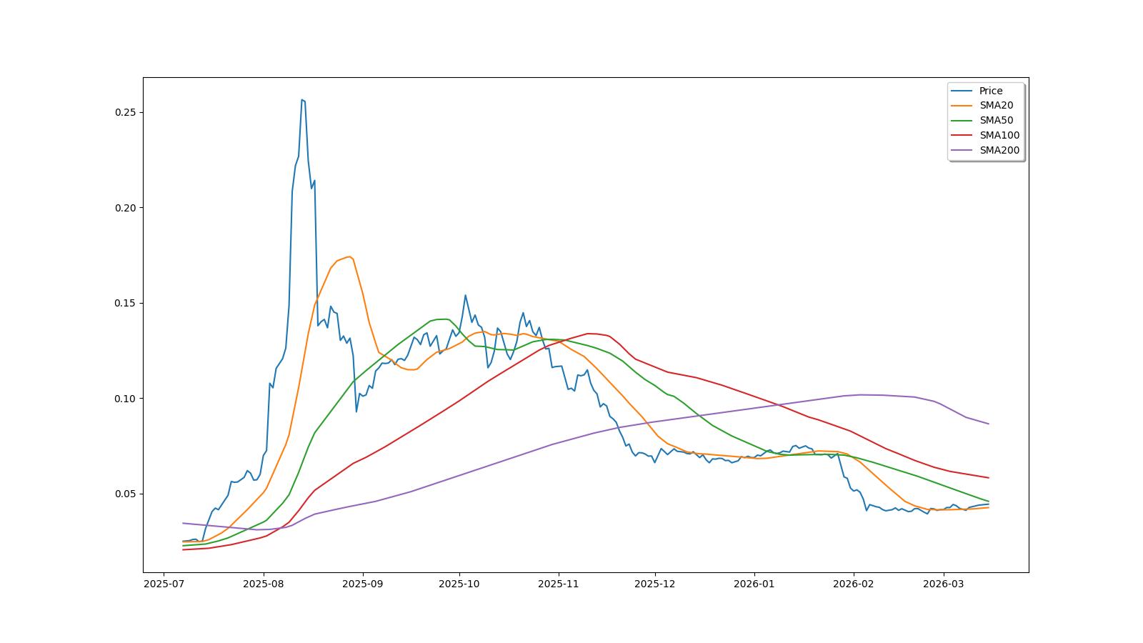 BEP20 LEO Simple Moving Averages