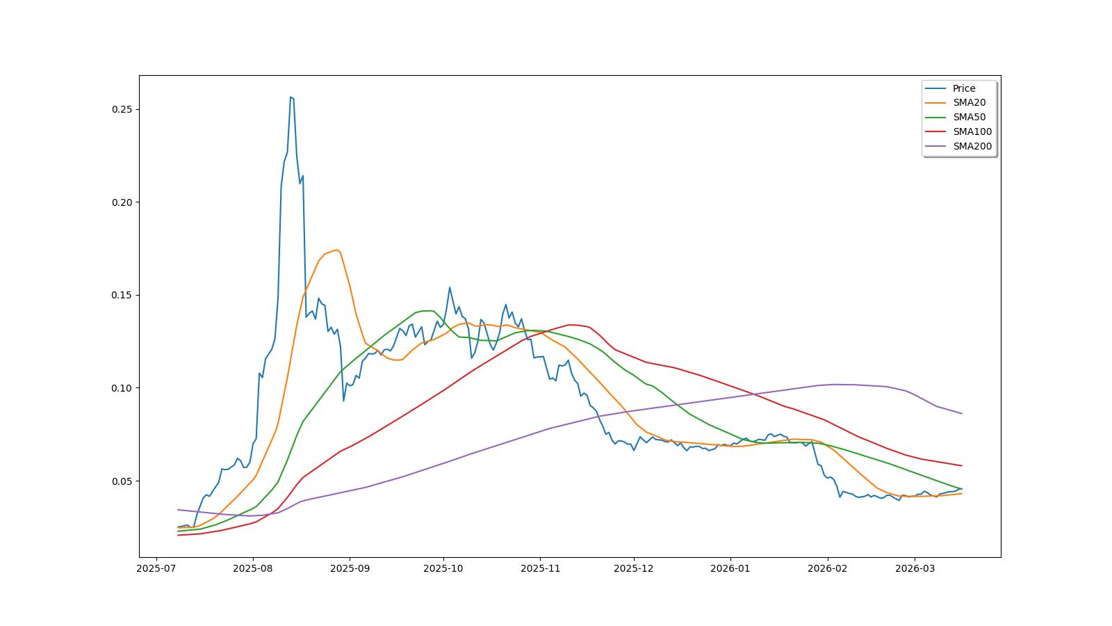 BEP20 LEO Simple Moving Averages