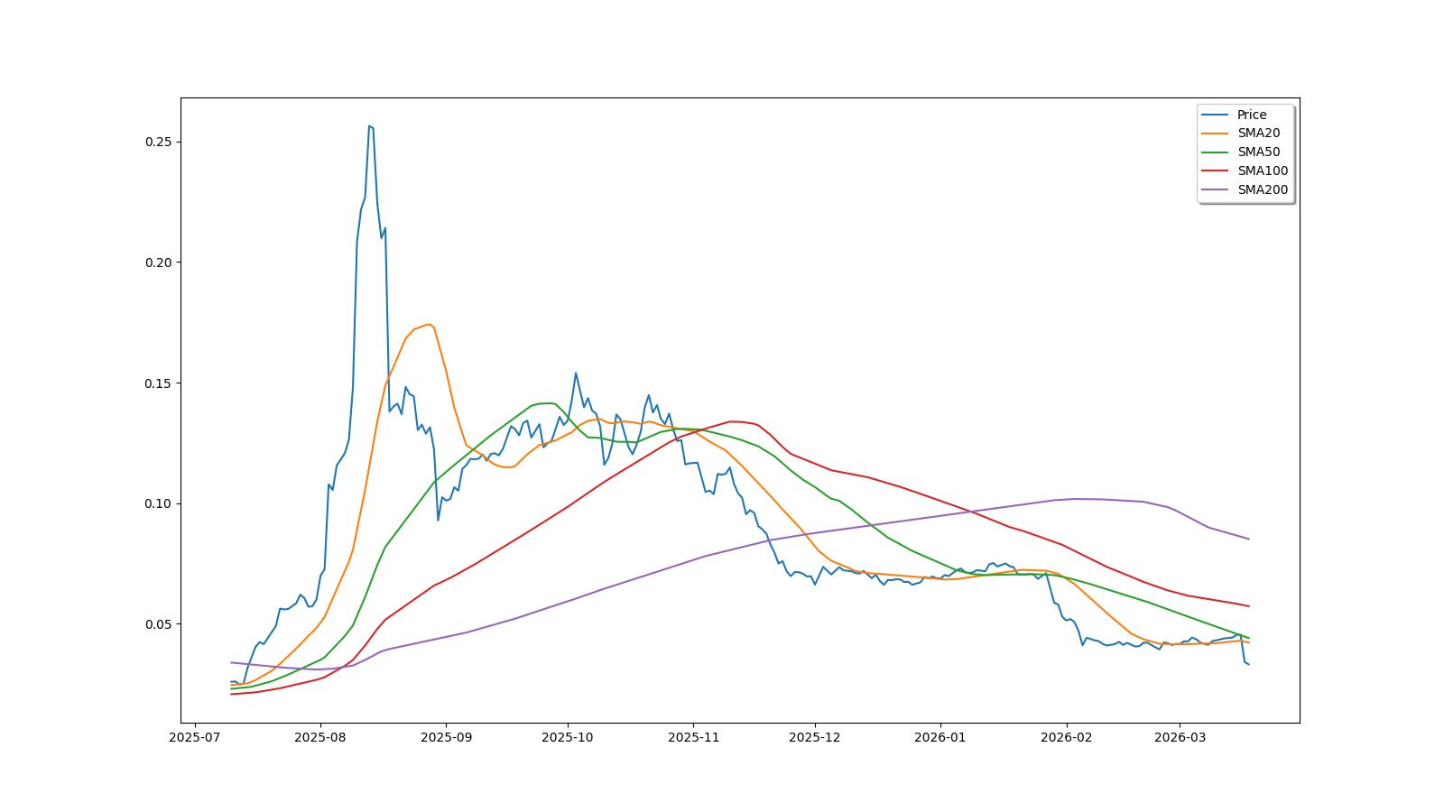 BEP20 LEO Simple Moving Averages