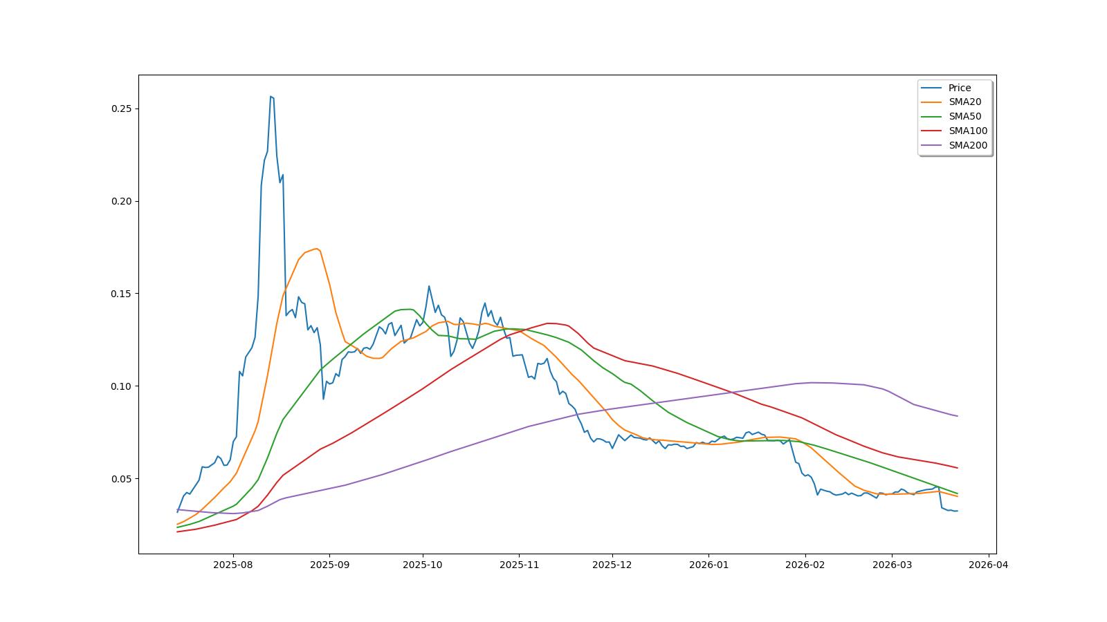 BEP20 LEO Simple Moving Averages