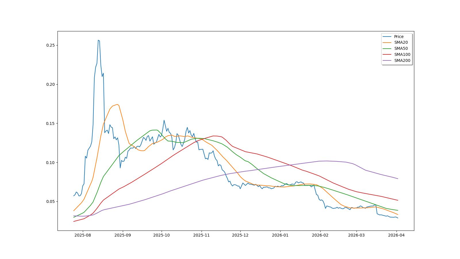 BEP20 LEO Simple Moving Averages