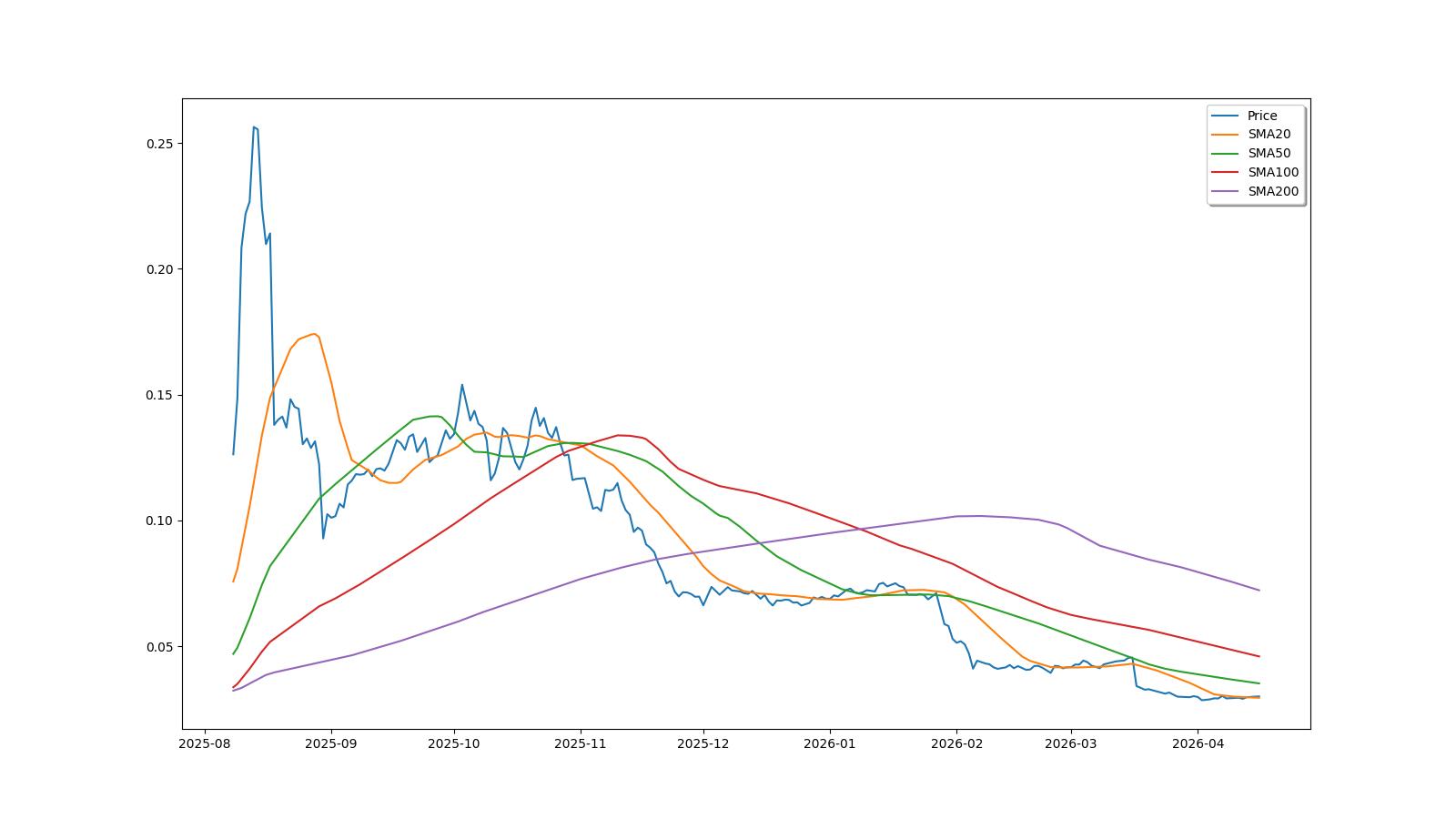 BEP20 LEO Simple Moving Averages