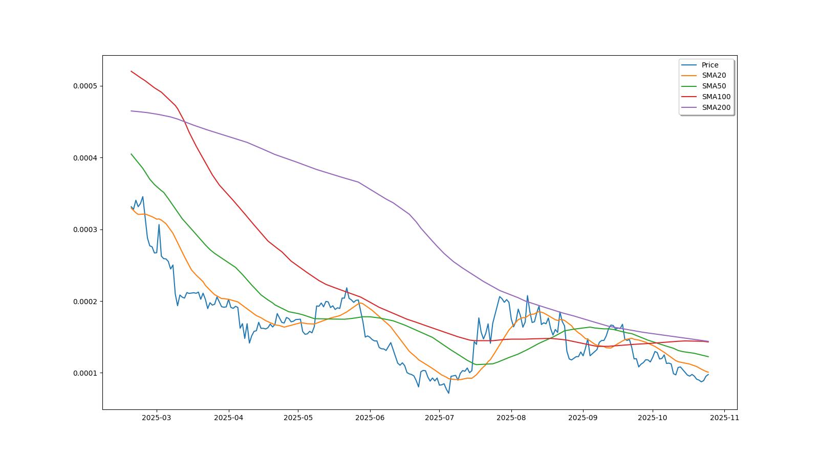 BEPRO Network Simple Moving Averages