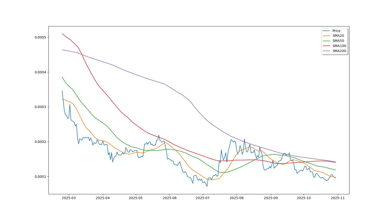 BEPRO Network Simple Moving Averages