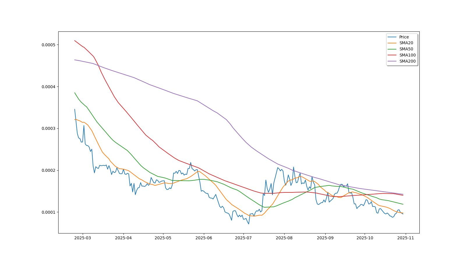 BEPRO Network Simple Moving Averages