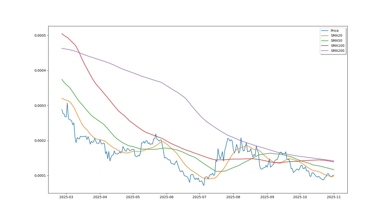 BEPRO Network Simple Moving Averages