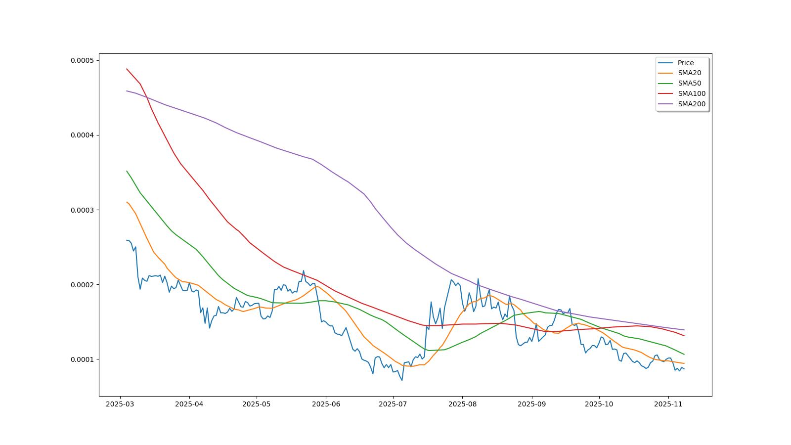 BEPRO Network Simple Moving Averages