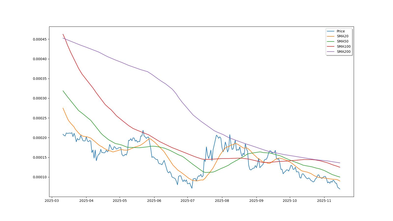 BEPRO Network Simple Moving Averages