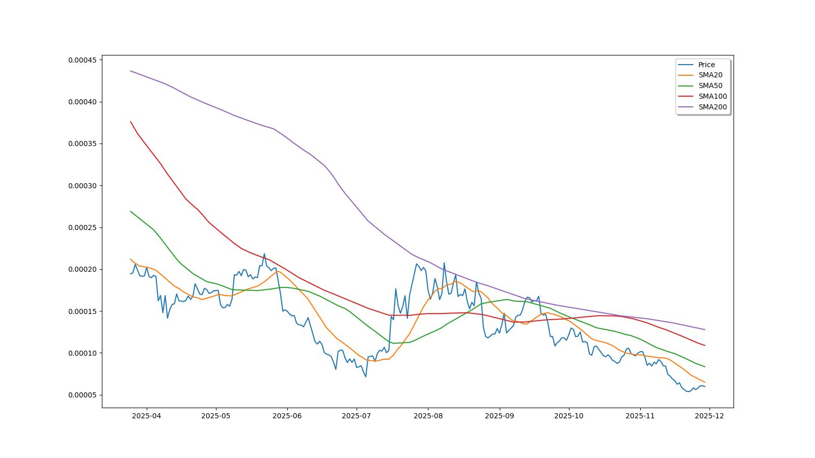 BEPRO Network Simple Moving Averages