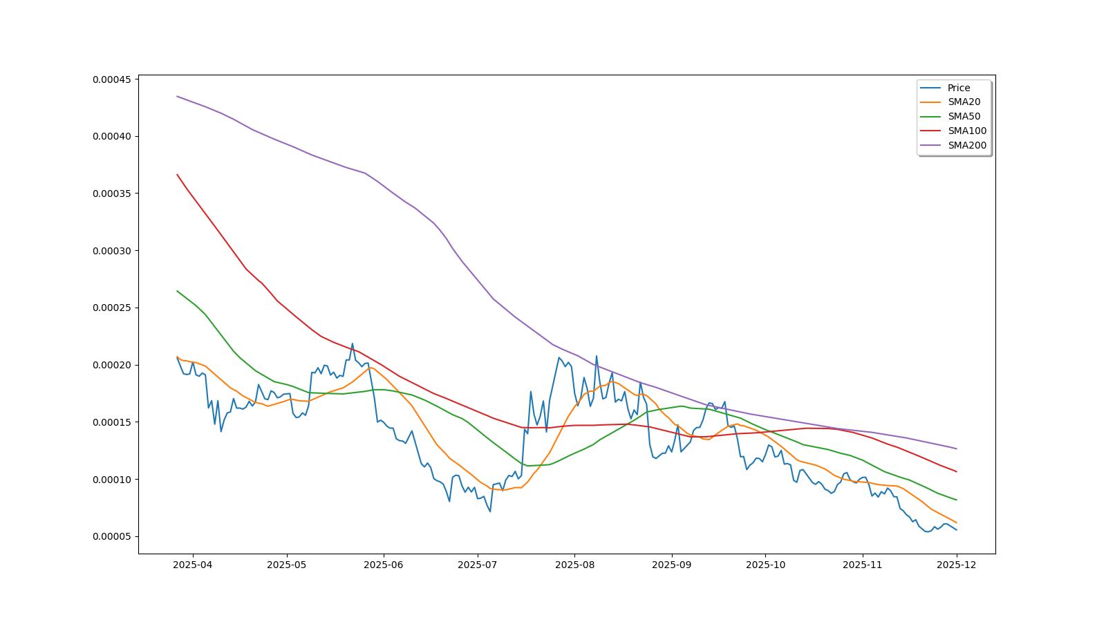 BEPRO Network Simple Moving Averages