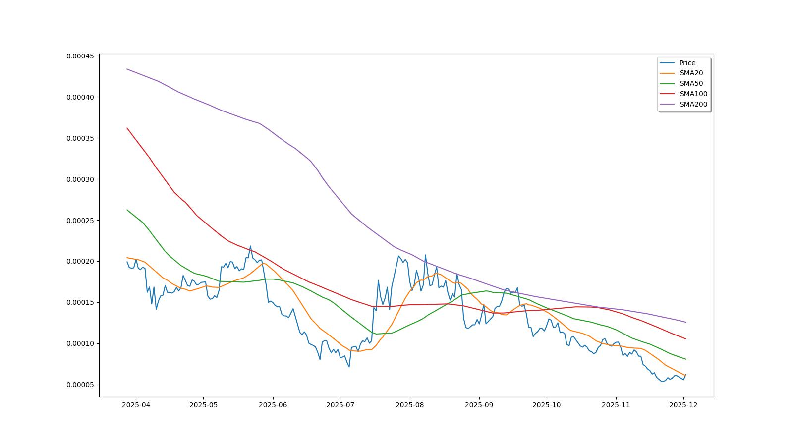 BEPRO Network Simple Moving Averages
