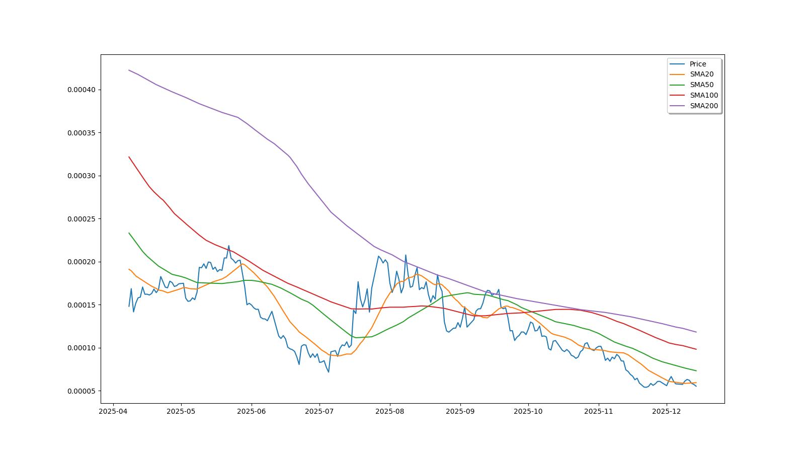 BEPRO Network Simple Moving Averages